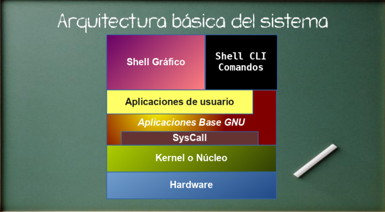 GNU/Linux: Arquitectura básica del sistema - Junco TIC GNU/Linux: Arquitectura básica del sistema - Junco TIC