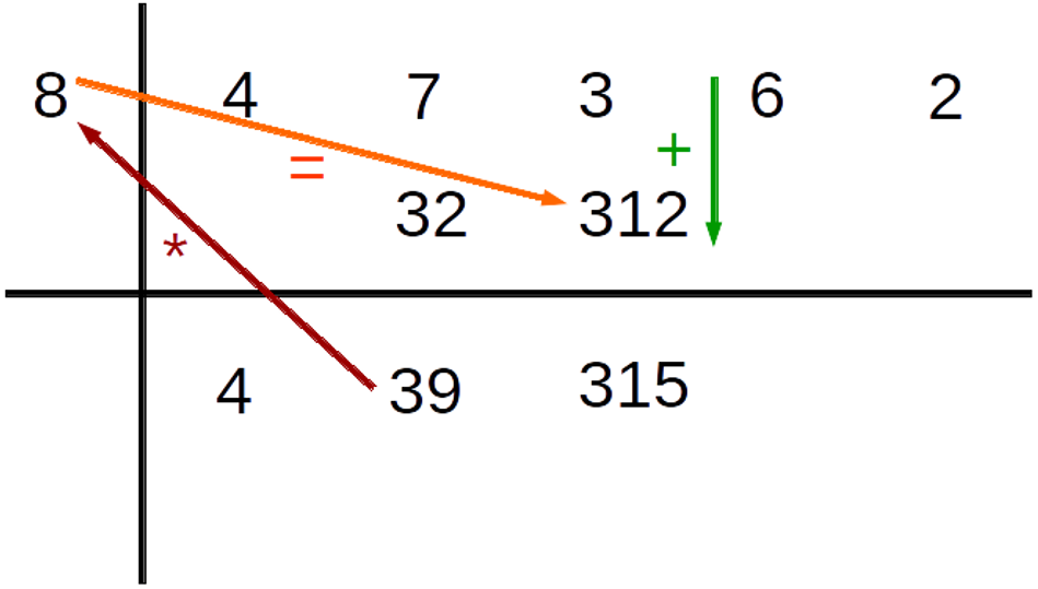 Método de Horner - Algoritmos antiguos - Junco TIC