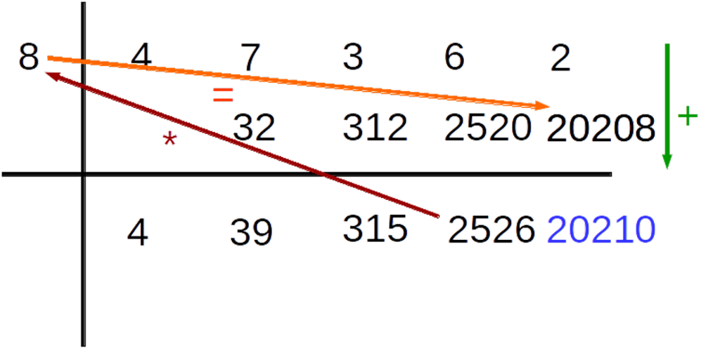 Método de Horner - Algoritmos antiguos - Junco TIC