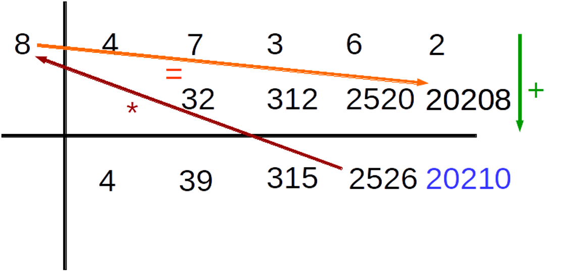 Método de Horner - Algoritmos antiguos - Junco TIC