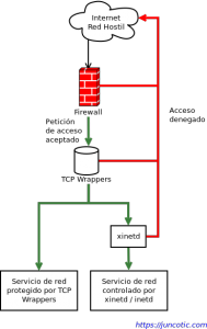 TCP Wrappers: qué son y cómo se utilizan en Linux - Junco TIC