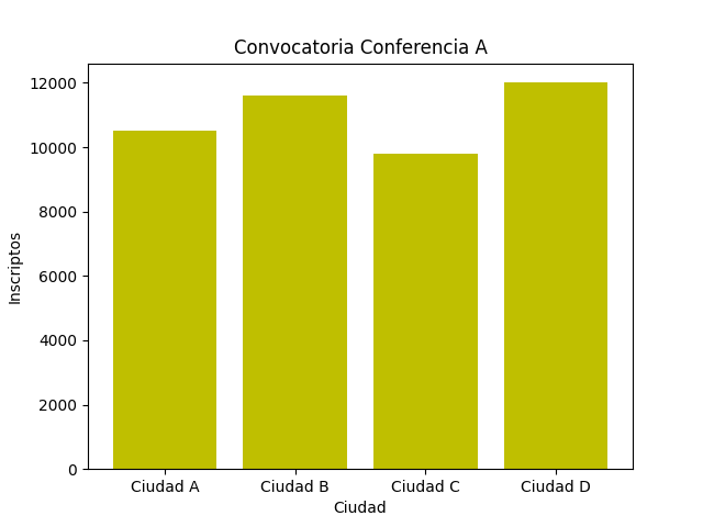 amarillo - Junco TIC