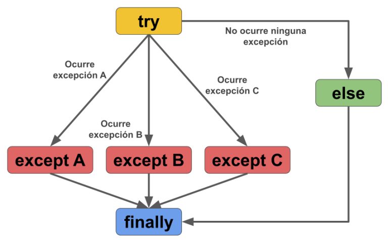 Manejo de errores y Excepciones en Python - Junco TIC