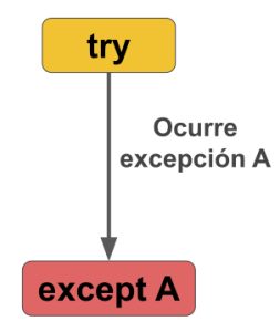 Manejo de errores y Excepciones en Python - Junco TIC