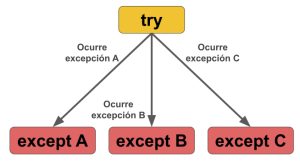 Manejo de errores y Excepciones en Python - Junco TIC